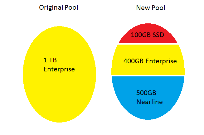Using EasyTier with Nearline Storage (and other ET tips) – Barry Whyte ...