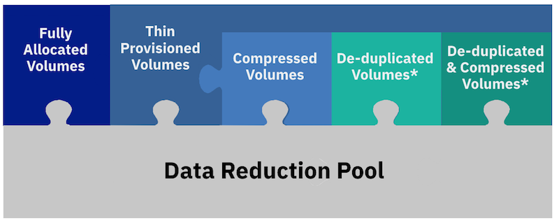 Introducing Spectrum Virtualize 8.1.3 – Enhancing DRP, Dedupe and more ...