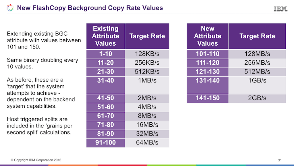 Introducing Spectrum Virtualize 7.8.1 – Barry Whyte and Andrew Martin ...