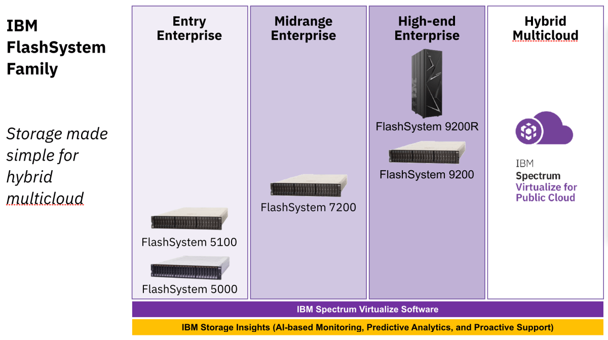 Introducing Spectrum Virtualize 8.3.1, FlashSystem 7200, 9200 and SVC ...