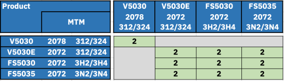 Clustering Combinations – Spectrum Virtualize Platforms – Barry Whyte ...