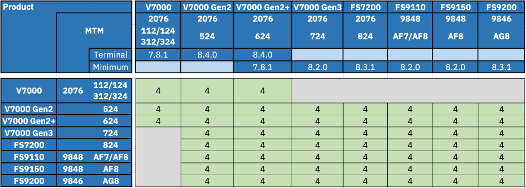 Clustering Combinations – Spectrum Virtualize Platforms – Barry Whyte ...