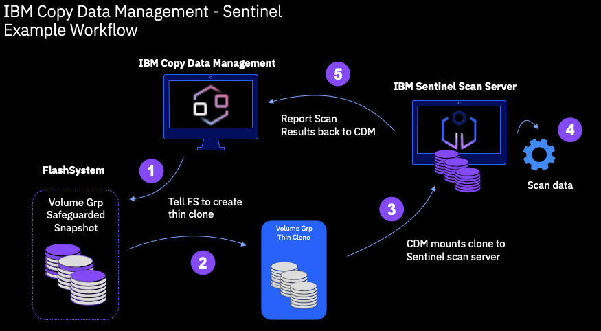 Bringing Cyber Resilience to Entry Storage Systems – IBM FlashSystem ...