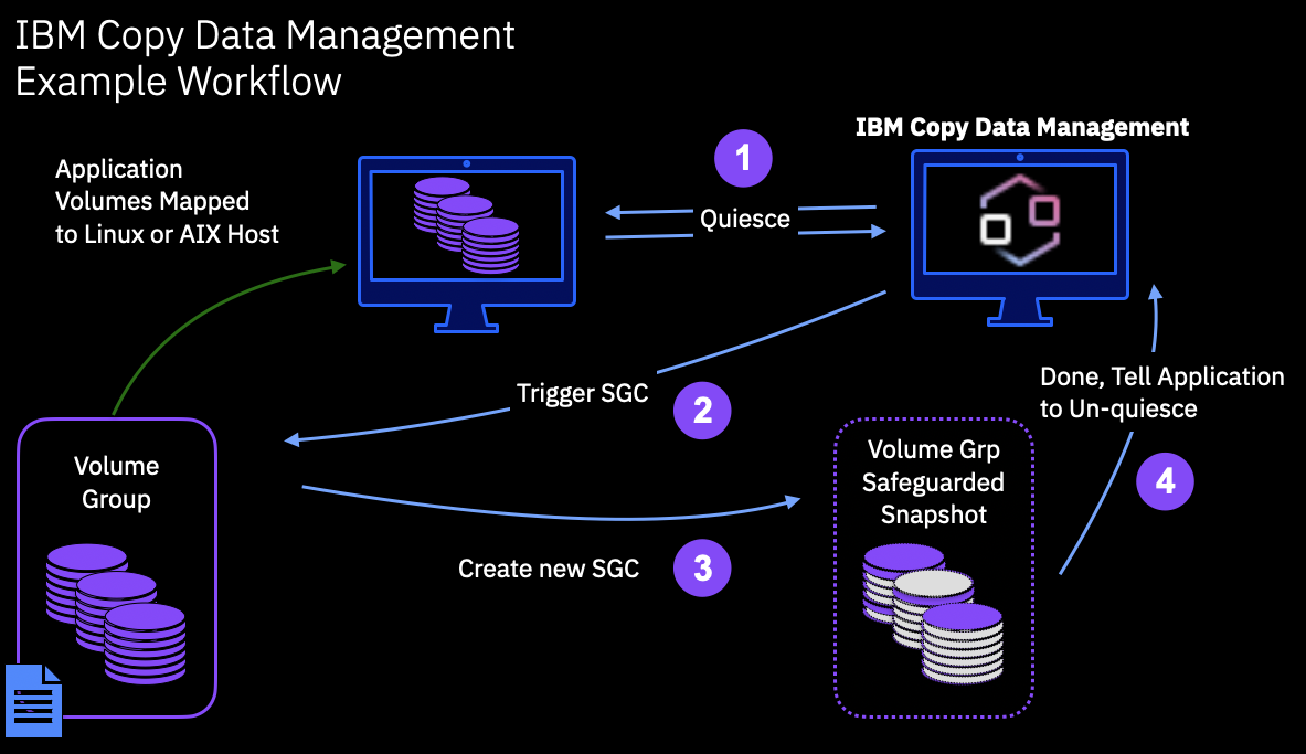 Bringing Cyber Resilience to Entry Storage Systems – IBM FlashSystem ...